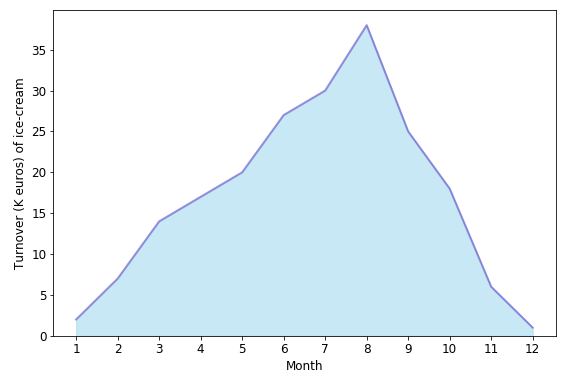 Matplotlib Series 7 Area Chart Jingwen Zheng